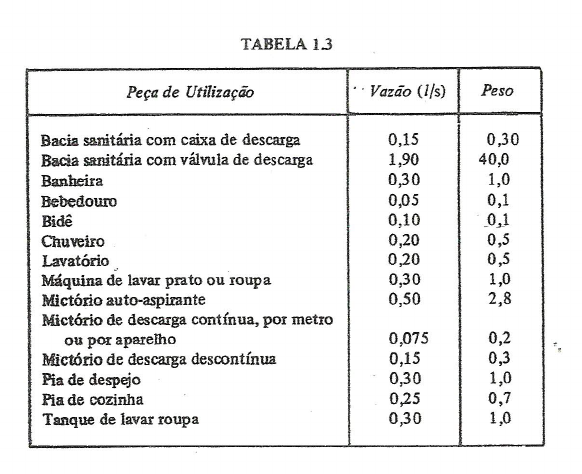 Instalações Prediais Água Fria Tabela e Ábacos - Instalações Prediais Instalações Prediais Água Fria Tabela e Ábacos - Instalações Prediais