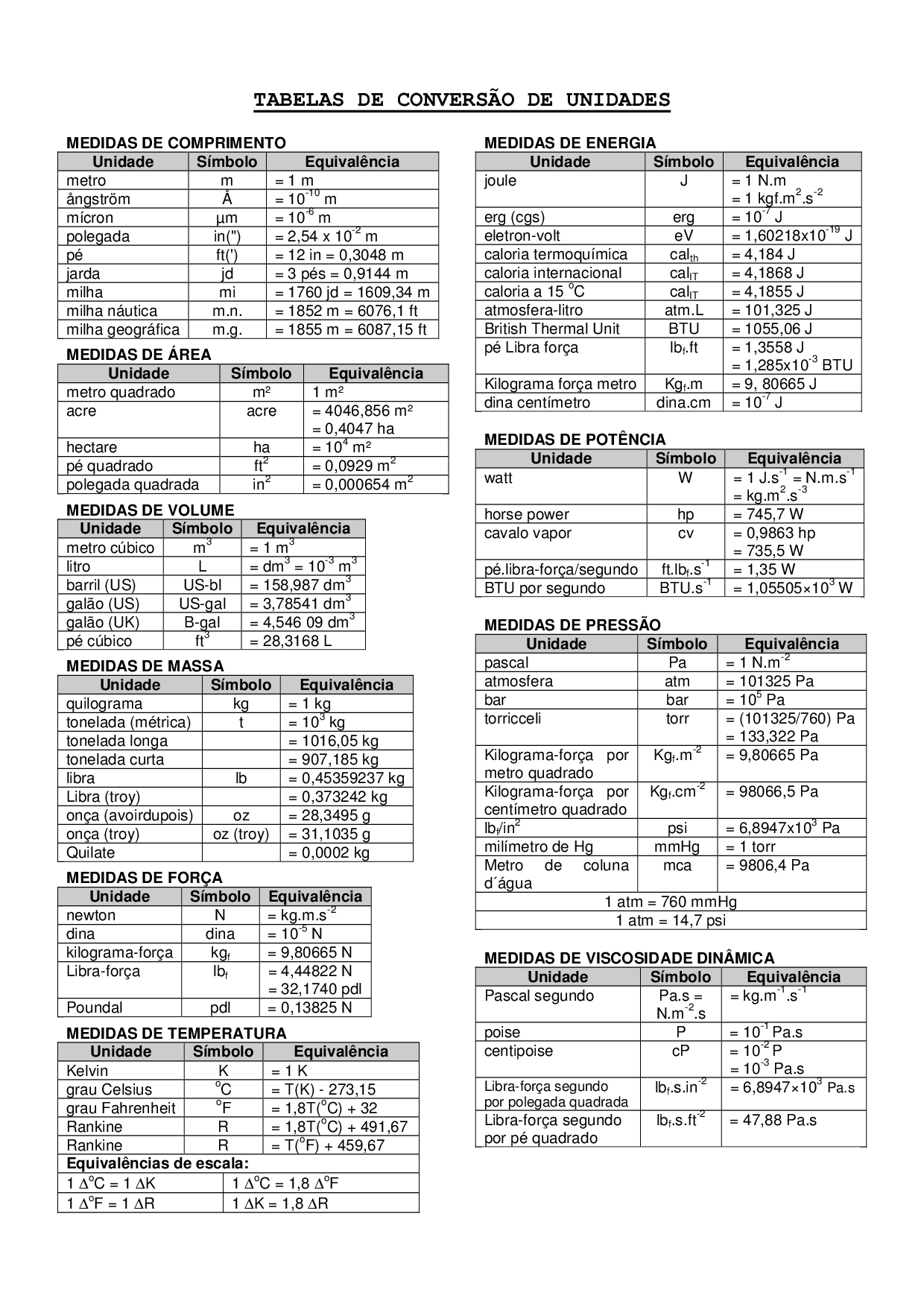 Tabela de conversões - Introdução à Engenharia