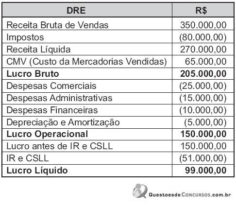 Demonstração de Resultado DRE - Estrutura das Demonstrações Contábeis