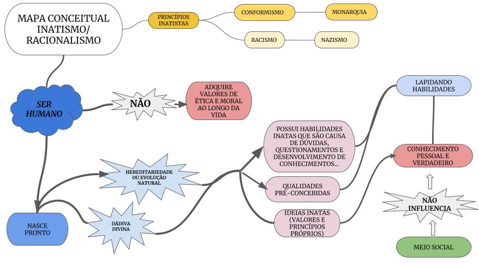 Mapa Conceitual Inatismo - Mapa_conceitual