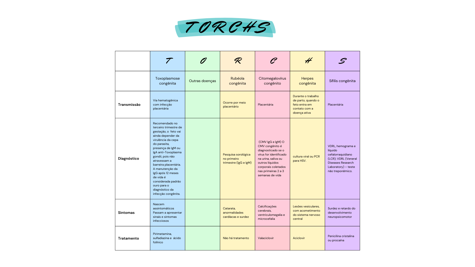 TORCHS - resumo simplificado - Medicina