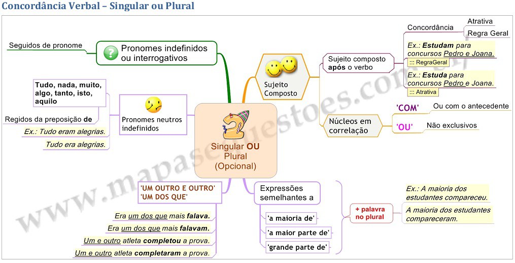 Mapa-Mental-de-Português-Concordância-Verbal-Singular-e-Plural - Mapas ...