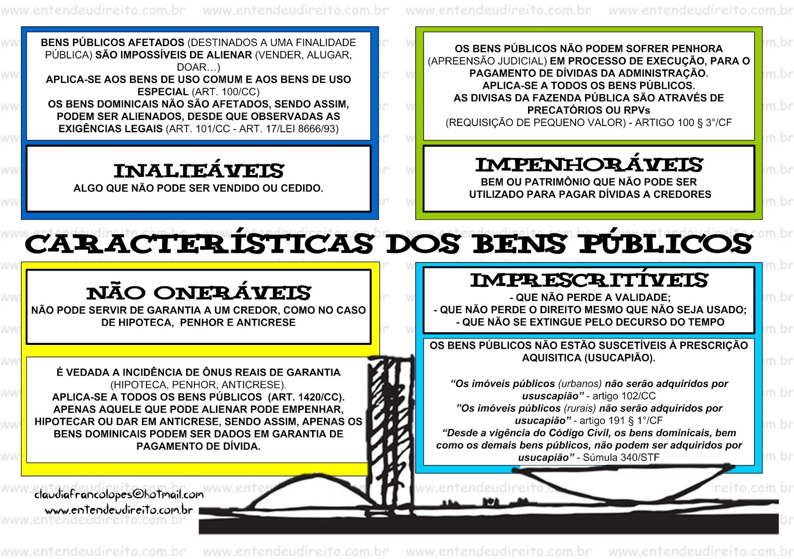 Características+Dos+Bens+Públicos - Direito Administrativo I