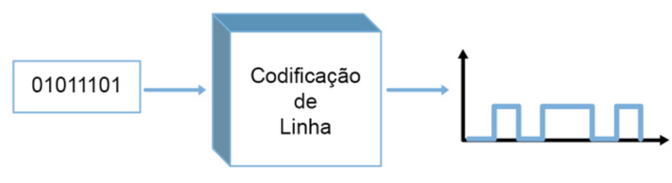 8 - Codificação de linha unipolar e polar - Tecnologias