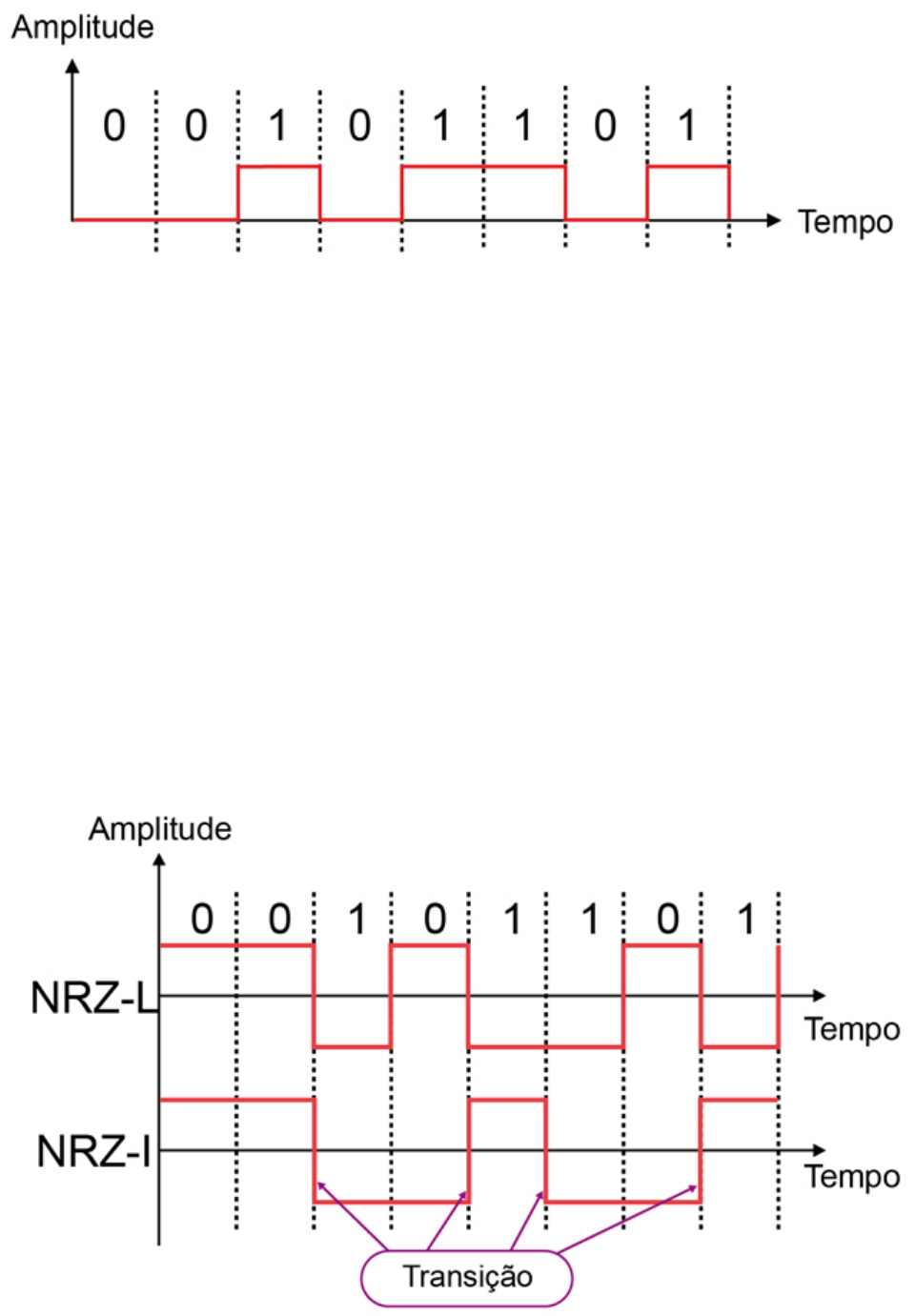 8 - Codificação de linha unipolar e polar - Tecnologias