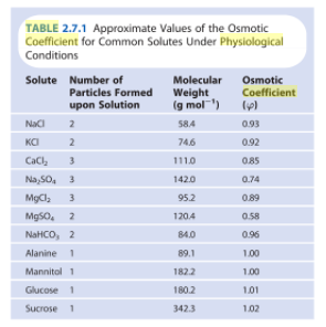tabela de coeficiente osmótico - Biofísica