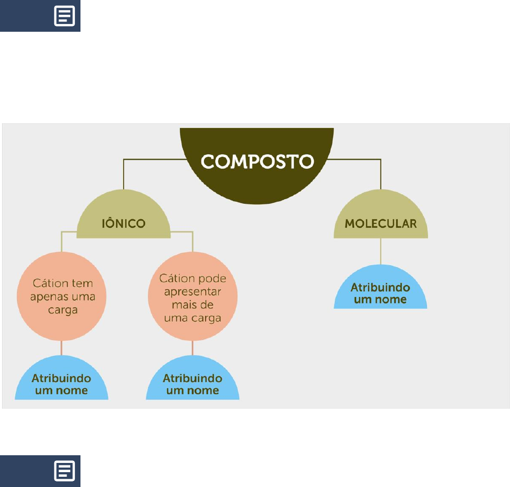 Fluxograma De Nomenclatura De Compostos