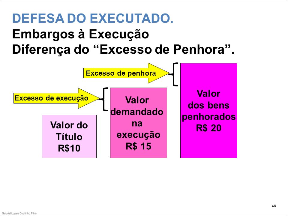 Processo Civil - Execução - Processo de Execução Civil