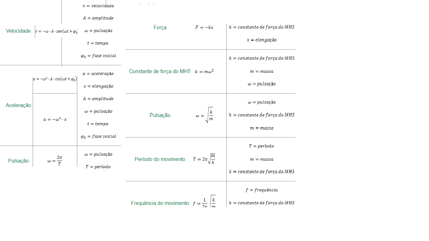 formulas fisica II MHS - Física I e II