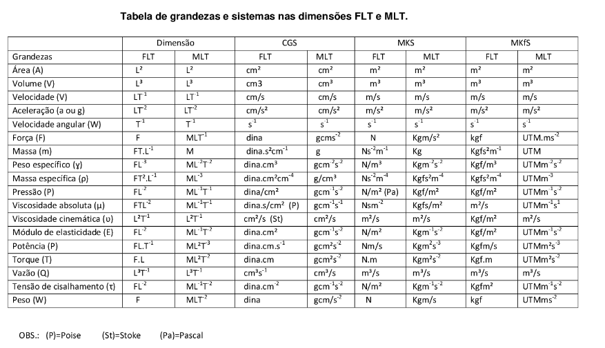 TABELA DE ANALISE DIMENSIONAL - Fenômenos de Transporte I