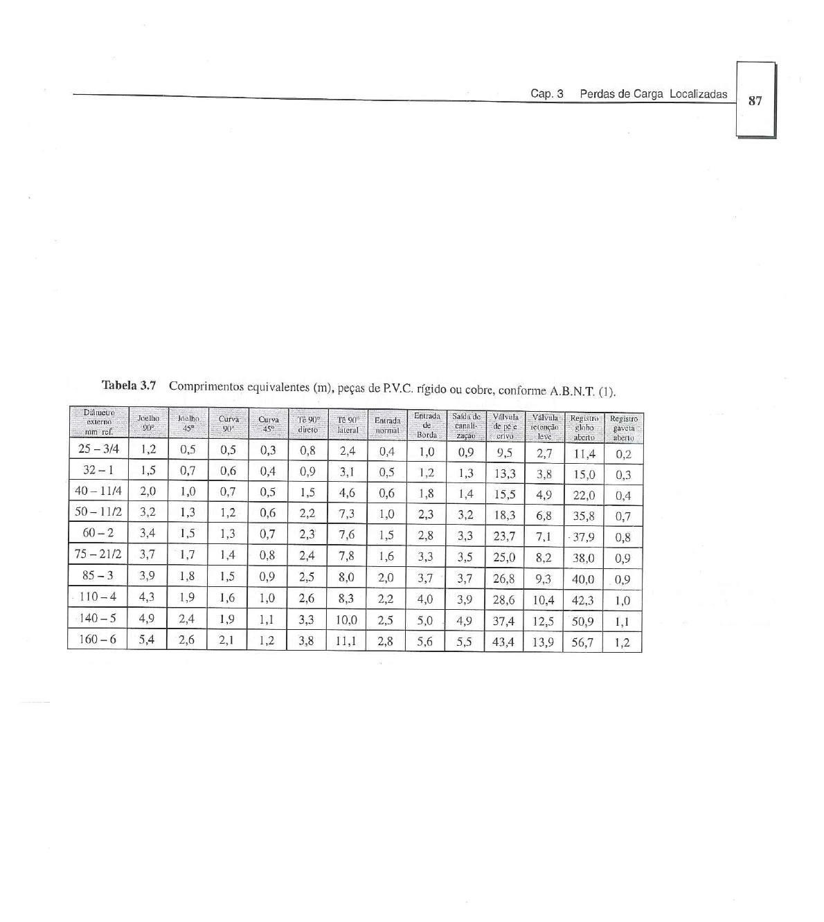 Comprimentos equivalentes para PVC rígido ou cobre (ABNT) - Hidráulica I