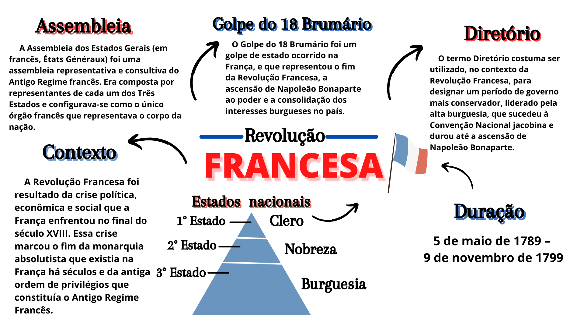 Revolução Francesa - História
