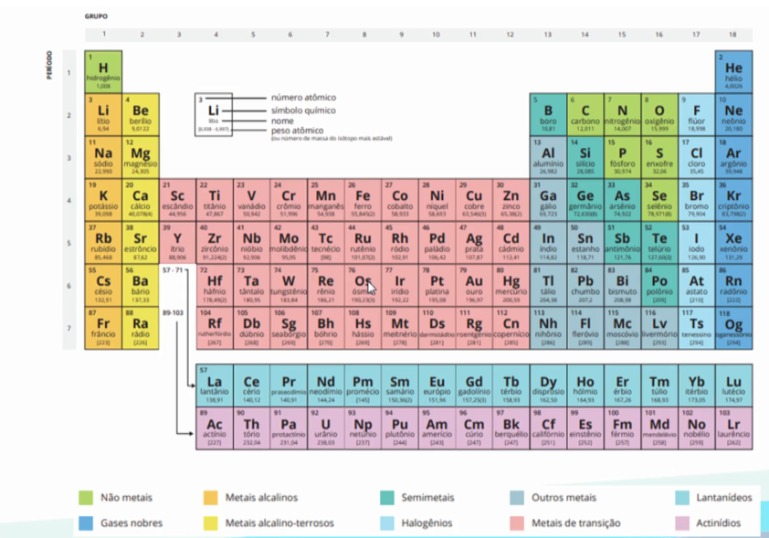 Tabela Periódica Para Estudos - Bioquímica I