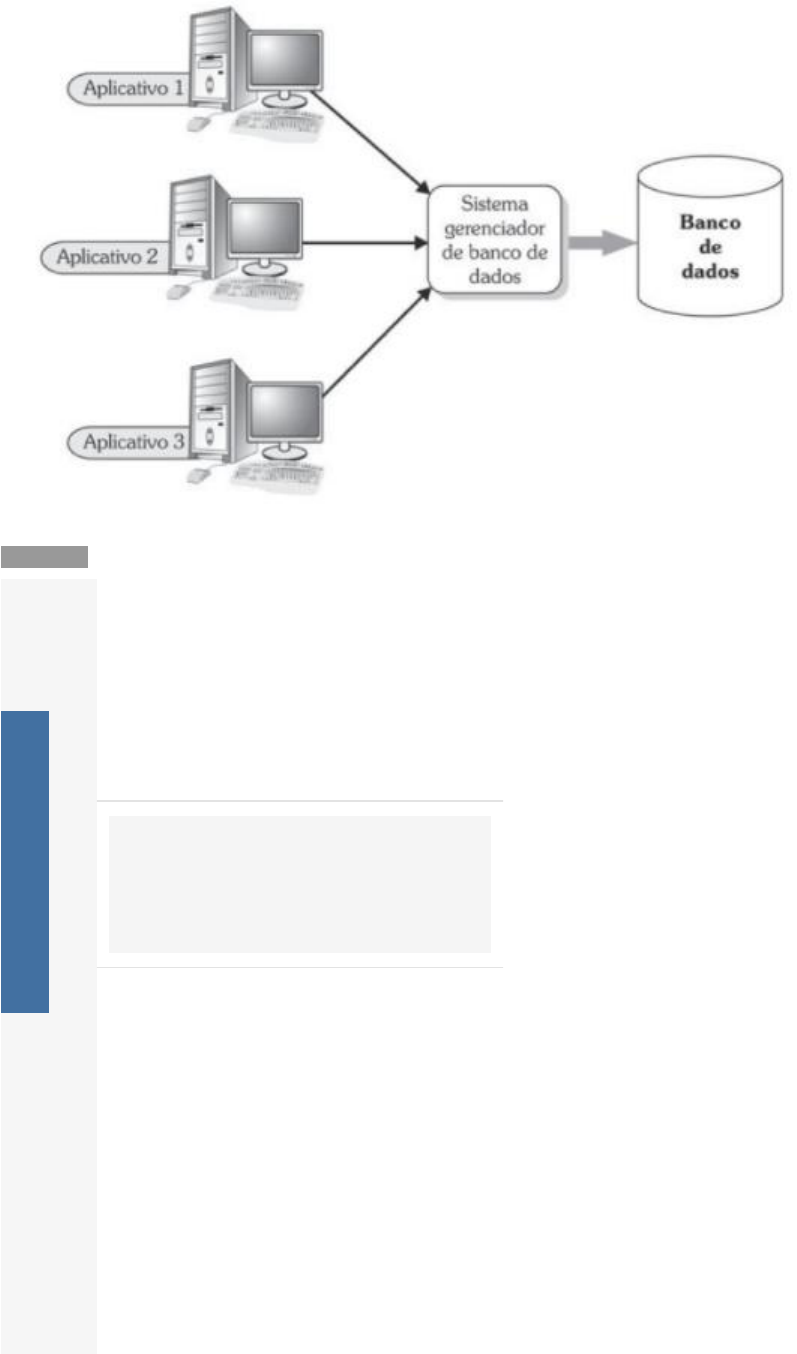 Apol 01 a 03 Banco de Dados - Banco de Dados I