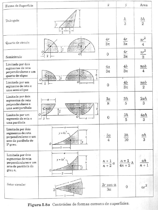 Centroides de superfícies comuns - TABELA - Mecânica