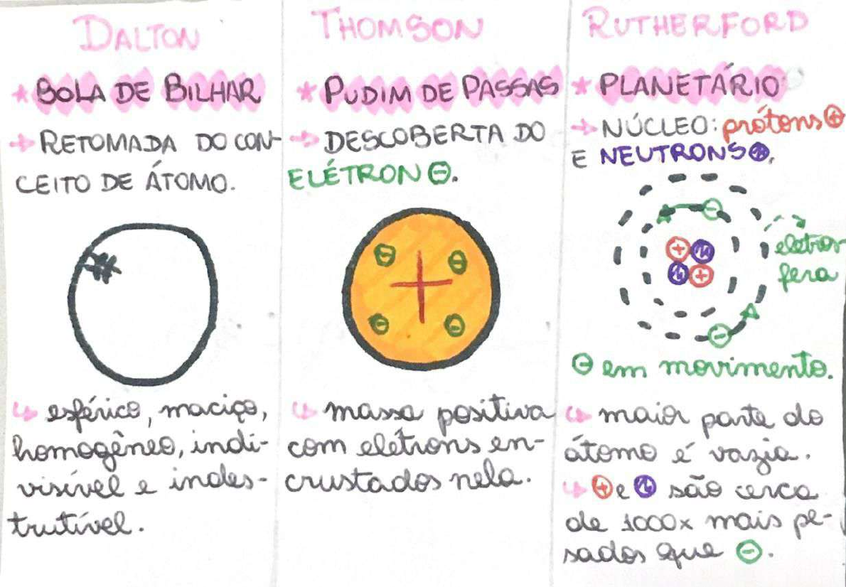 Modelos atômicos: Dalton, Thomson e Rutherford - Química
