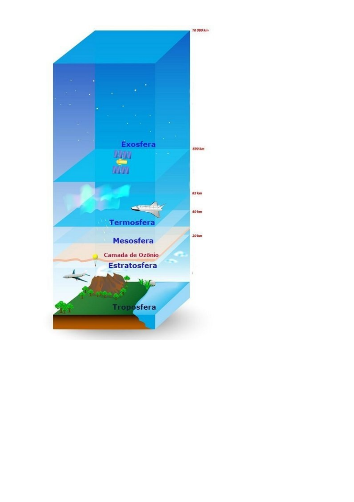 Camadas Da Temperatura E Altitude Da Atmosfera