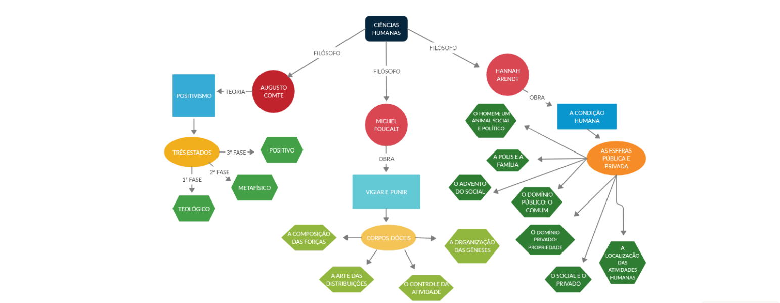 MAPA CONCEITUAL - ICH - Ciências Humanas