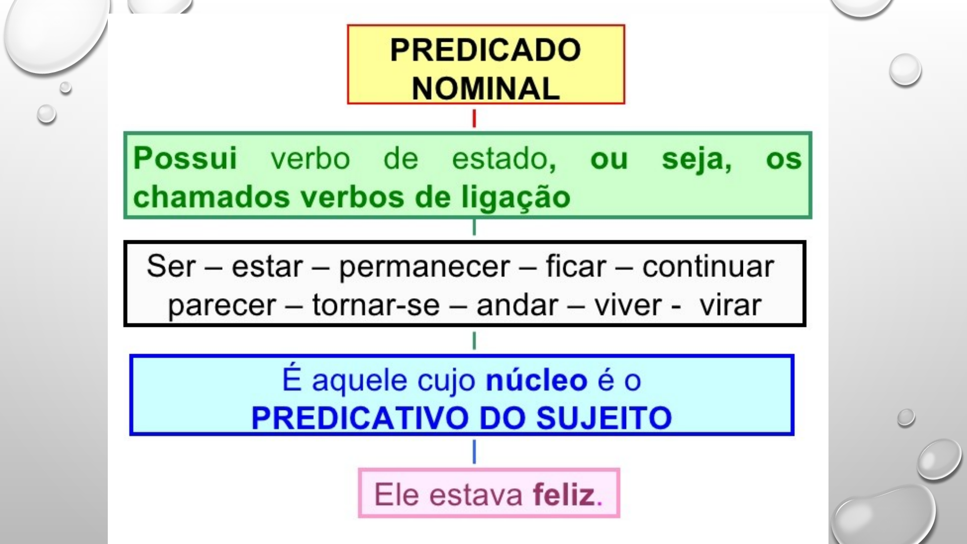 tipos de predicado - Português