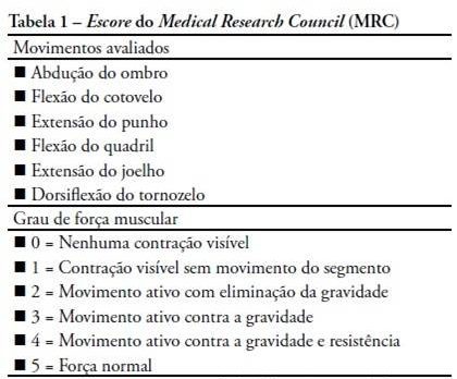 MRC Escala - Fisioterapia