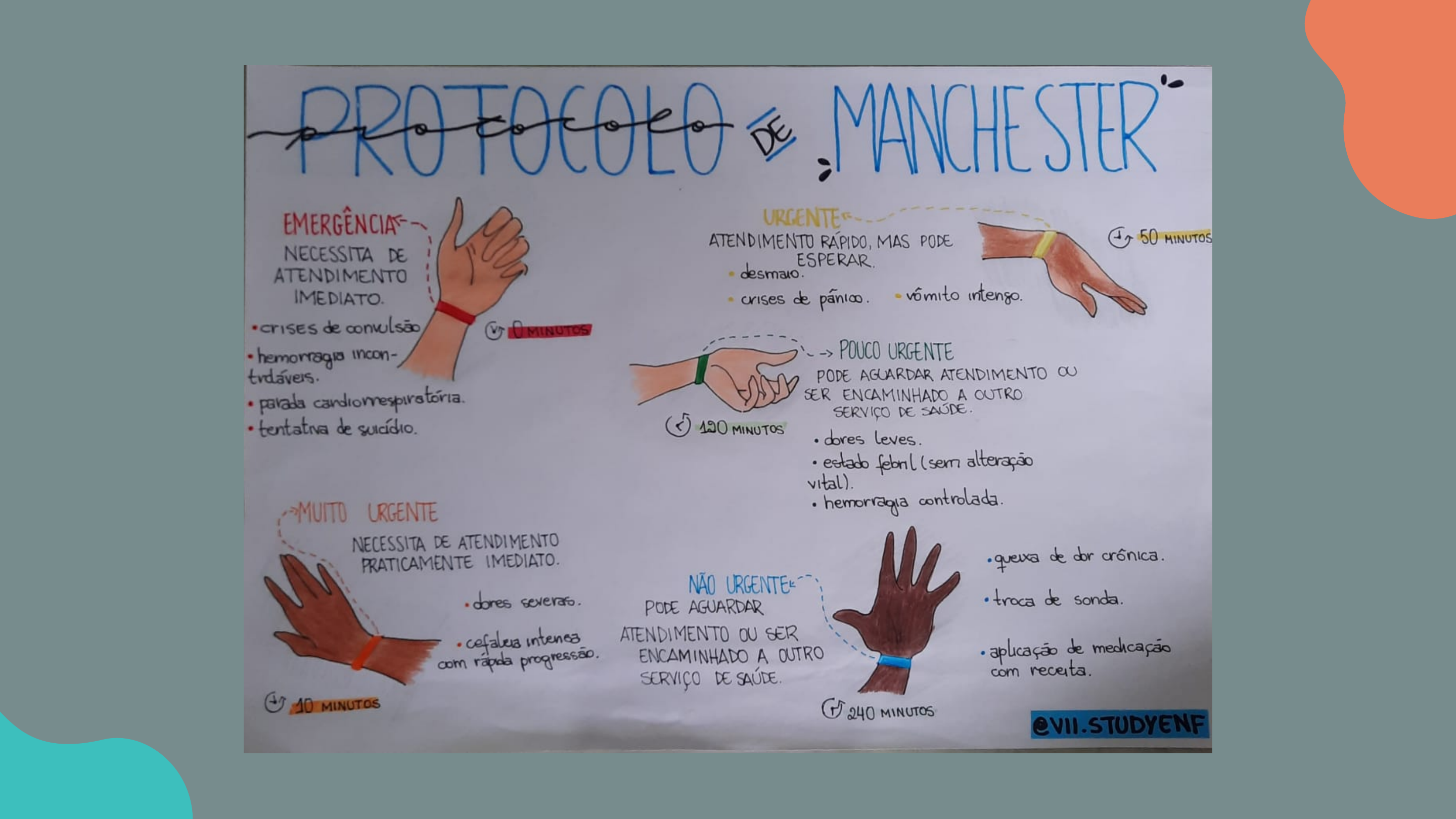Protocolo de Manchester - Enfermagem