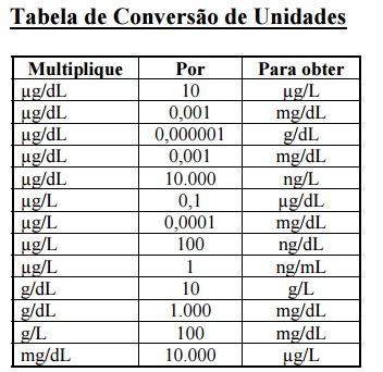 Tabela de conversão - Instrumentação