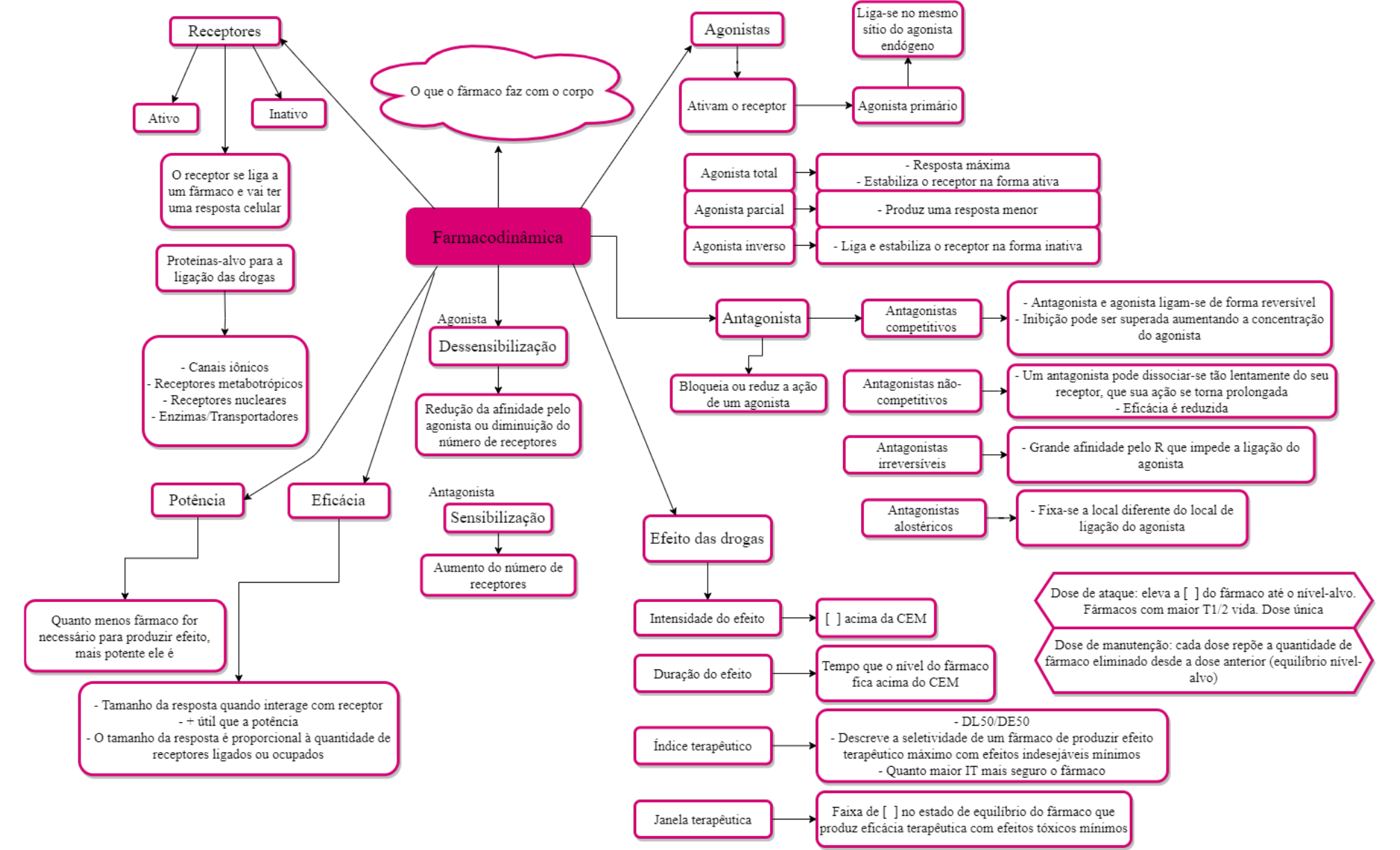 mapa mental farmacodinamica - Farmacologia I mapa mental farmacodinamica - Farmacologia I
