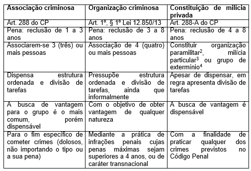Diferença De Associação Criminosa Organização Criminosa E Constituição