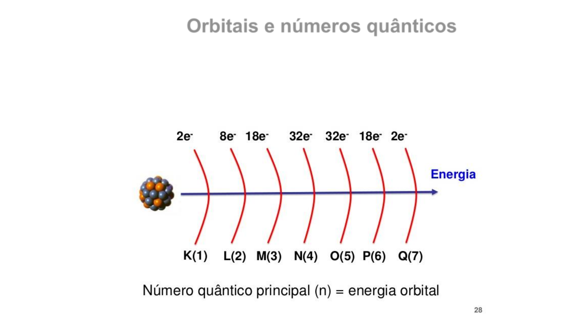 Numeros Quanticos Principais Quantos Elétrons Podem Ter Os Seguintes