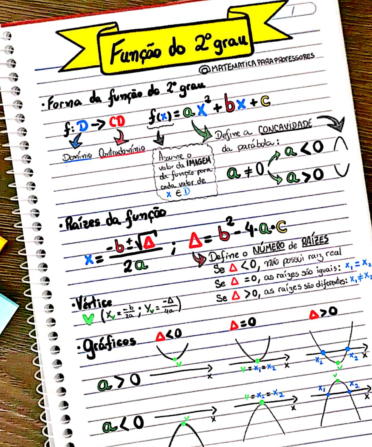 Equação de 2 Grau- tudo o que você precisa saber - Matemática
