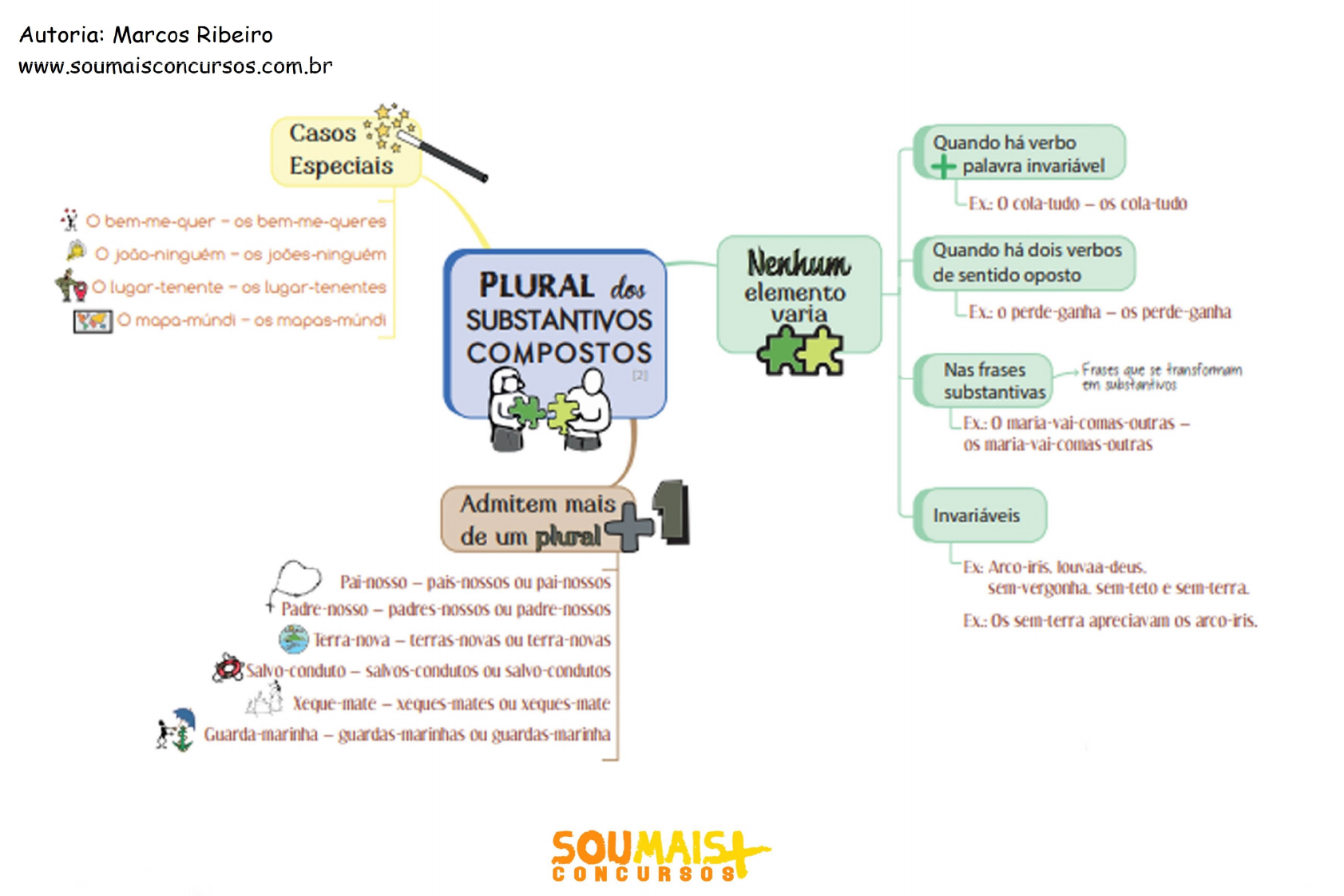 Mapa mental de Português - Plural dos Compostos - Português