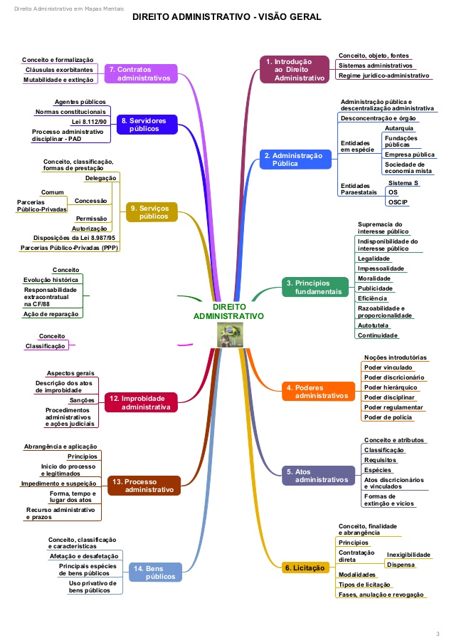 Mapa mental de Direito Administrativo 1 - Direito Administrativo I Mapa mental de Direito Administrativo 1 - Direito Administrativo I