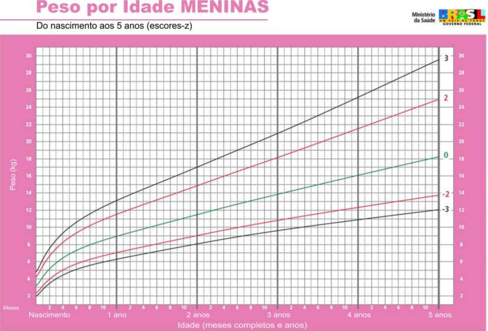 Curvas OMS Meninas - Avaliação Nutricional I
