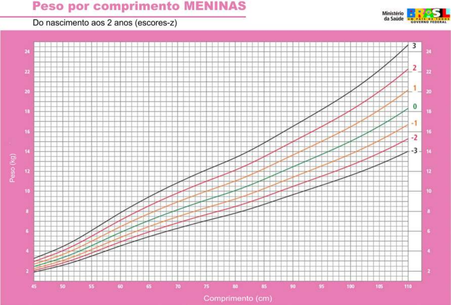 Curvas OMS Meninas - Avaliação Nutricional I
