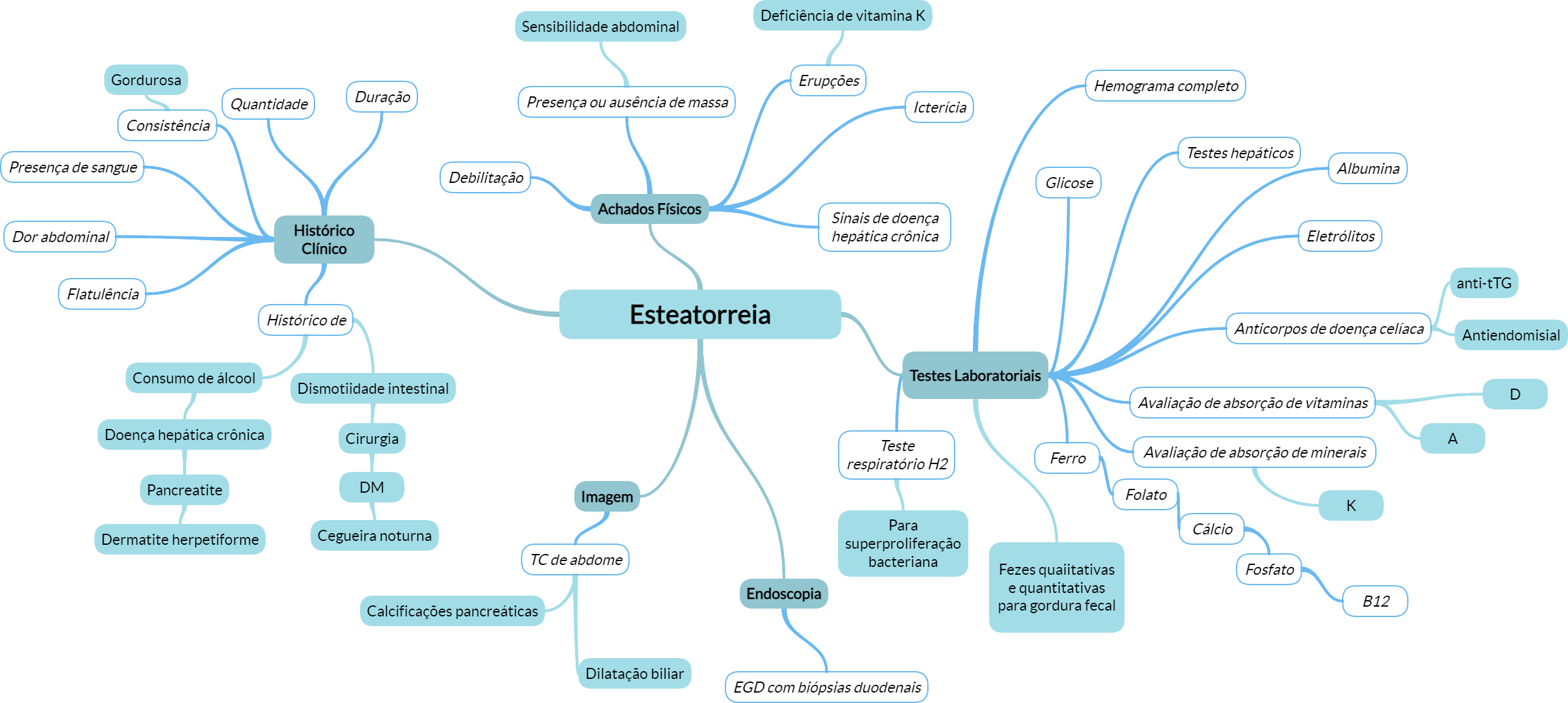 Gastroenterologia: Esteatorreia - Clínica Médica I