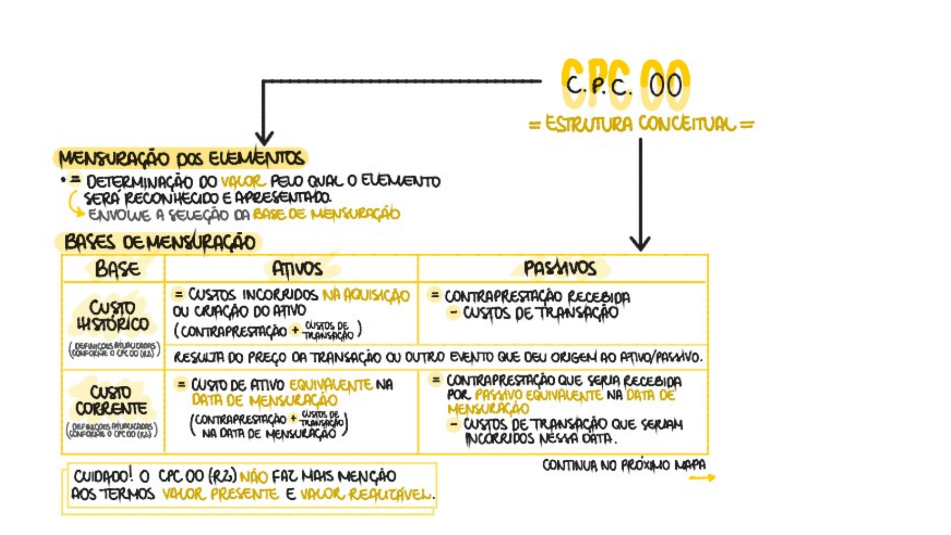 MAPA MENTAL CPC 00 COMPLETO (2)-1 Contabilidade Social, 51% OFF