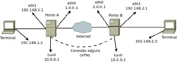 AUDITORIA VPN - Segurança e Auditoria de Sistemas