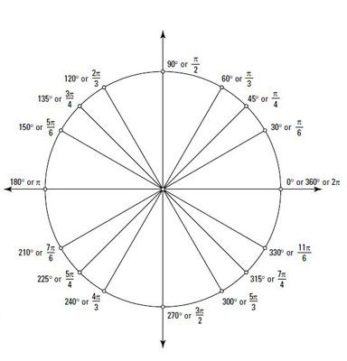 positive and negative angles on a unit circle 1 - Cálculo I