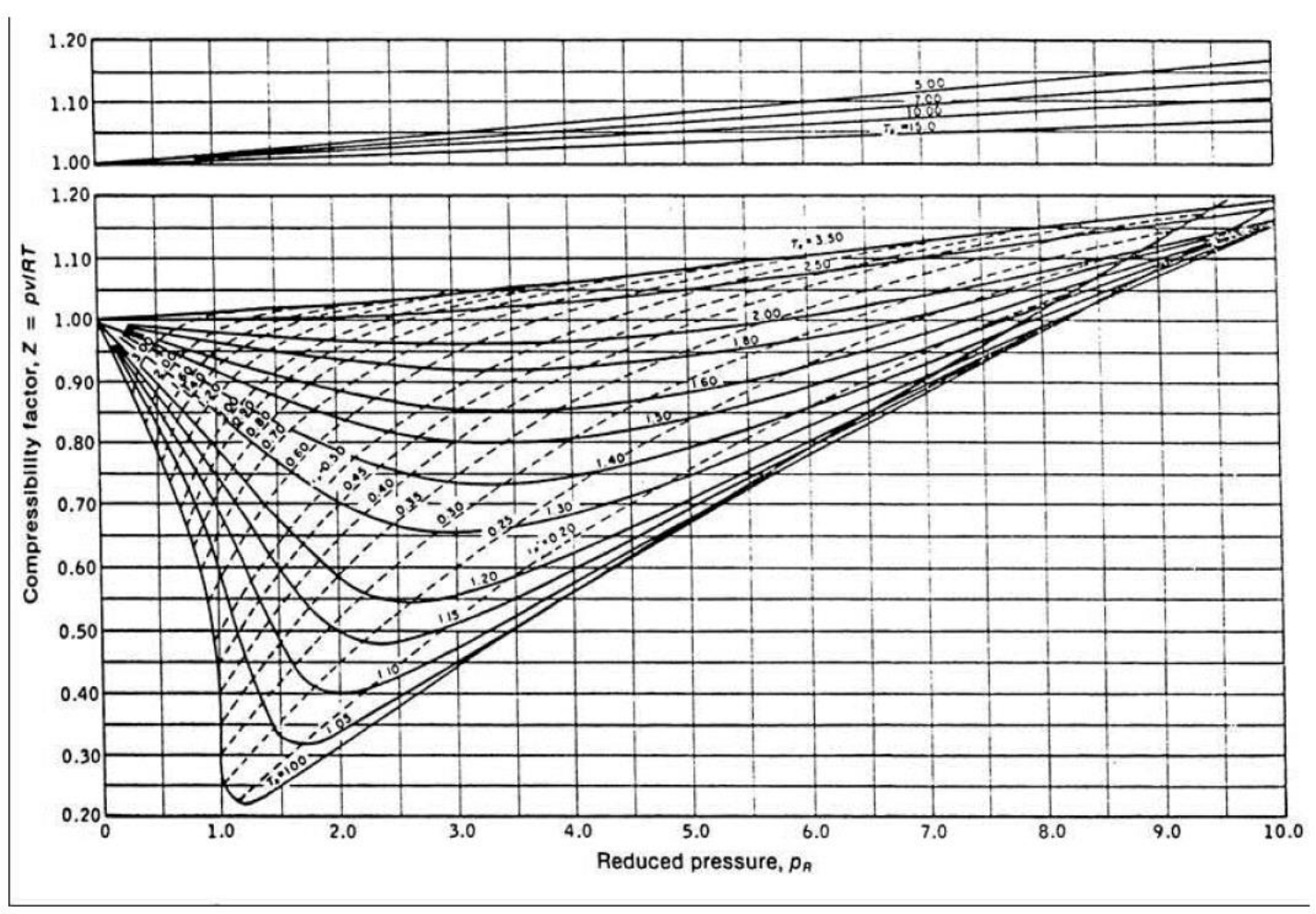 Diagrama generalizado do fator de compressibilidade - Fenômenos de ...