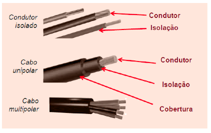 Imagem de condutor e isolação - Eletricidade Aplicada A Engenharia