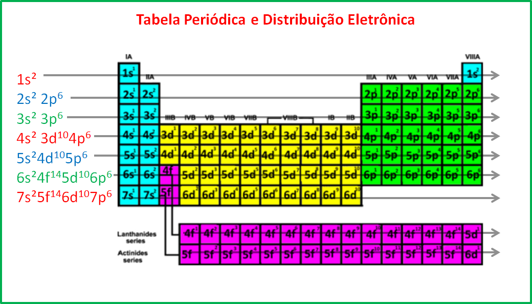 Tabela-Periódica-Tabela-periódica-e-Distribuição-Eletrônica - Química Tabela-Periódica-Tabela-periódica-e-Distribuição-Eletrônica - Química