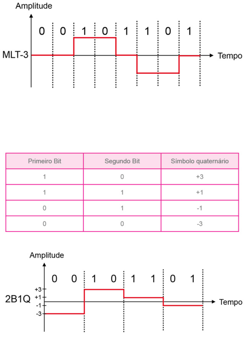 9 - Codificação de linha bipolar e codificação de bloco - Tecnologias