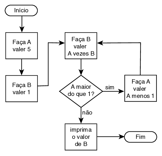 algoritmos facil - Algoritmo e Programação