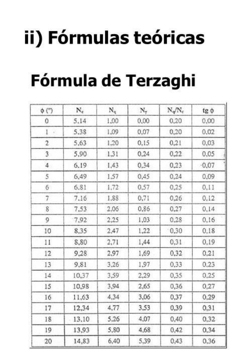 Tabela Terzaghi - Instalações Hidraúlicas