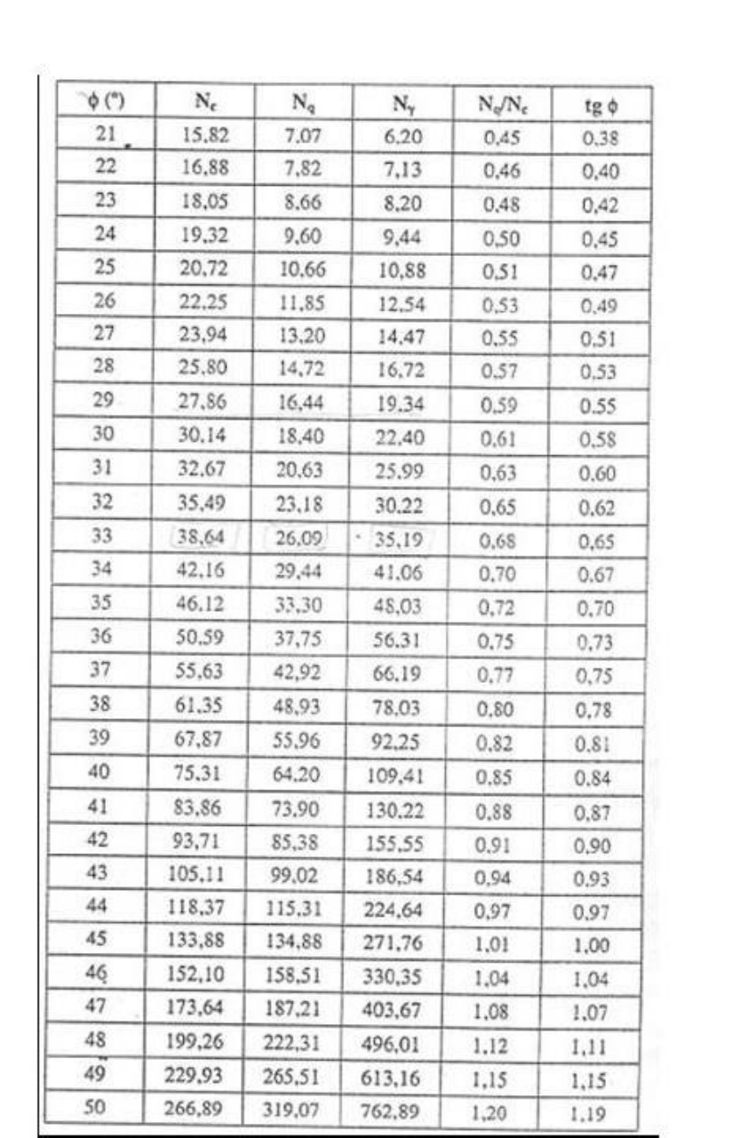 Tabela Terzaghi - Instalações Hidraúlicas
