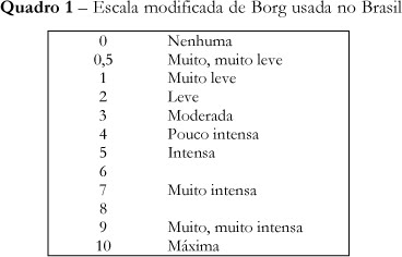 escala de borg modificada - Fisiologia do Exercício