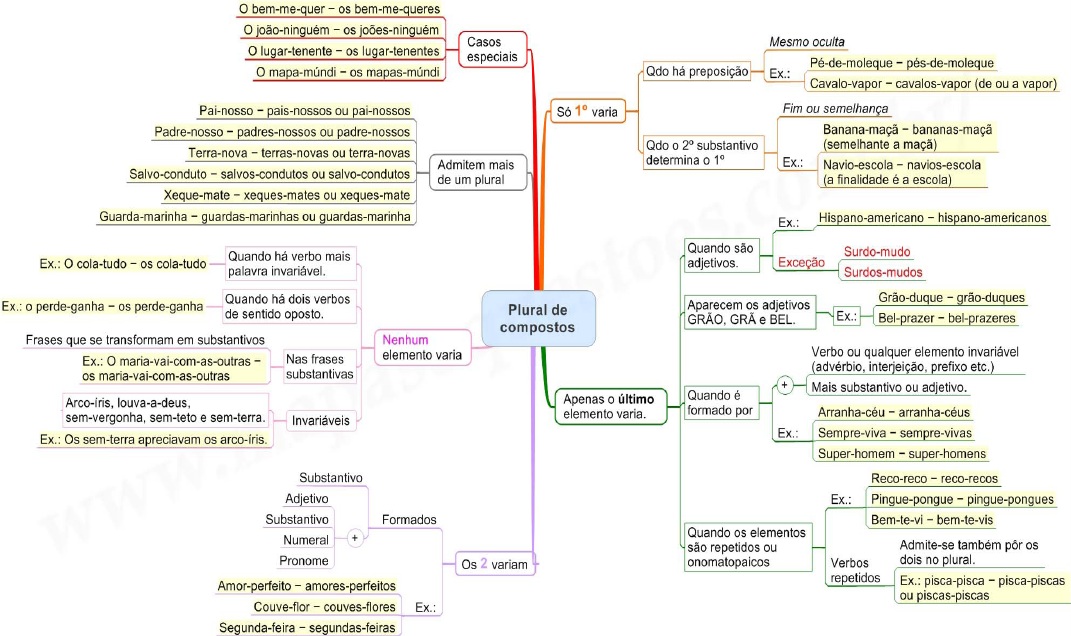 Plural dos substantivos composto - Mapas Mentais para Concursos