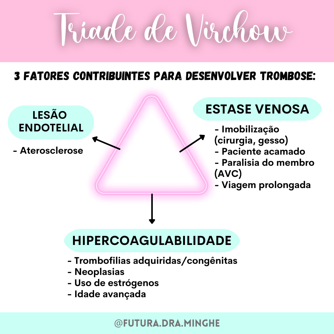 Tríade de Virchow - Cirurgia Vascular