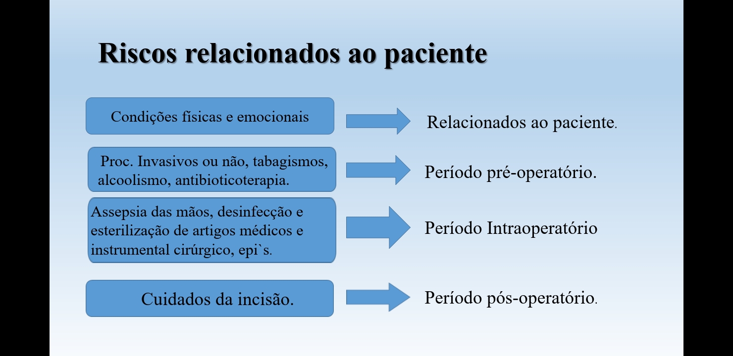 Riscos relacionados ao paciente - isc - Enfermagem