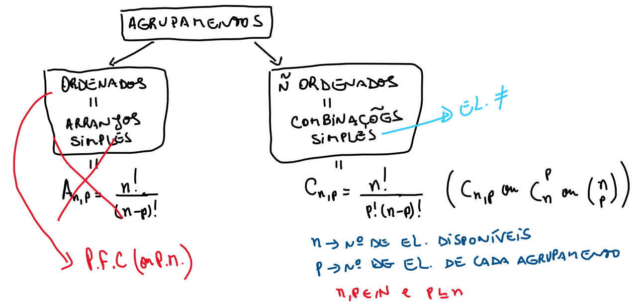 Esquema: arranjos e combinações - Matemática
